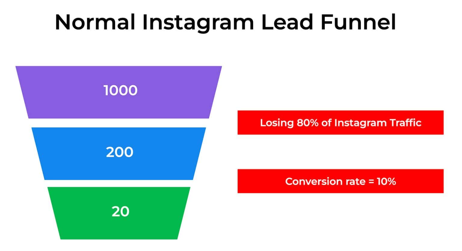 Auto DM Someone Who Comments on Your Instagram Post (Free)