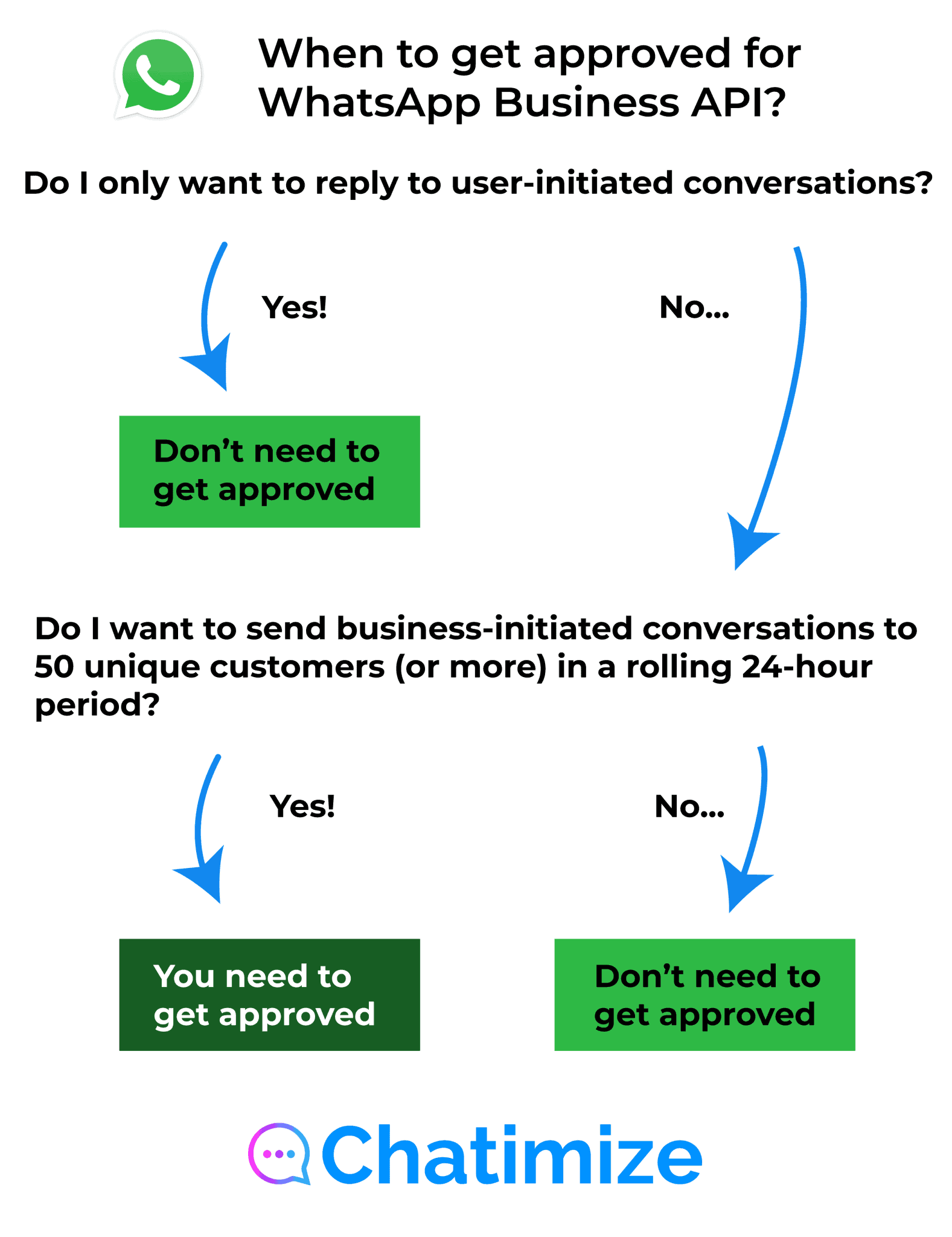 What is WhatsApp Chatbot and how to create it? (No Coding)